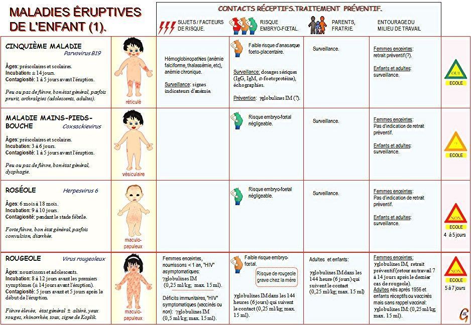 Developpement Des Enfants Les Maladies